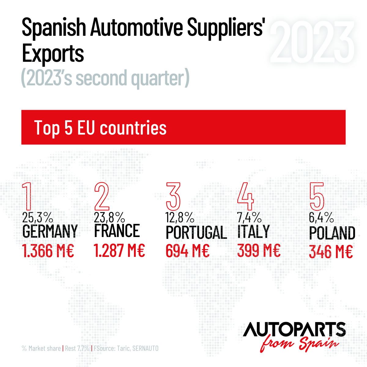 Exports of Spanish Automotive Components